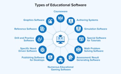 Different Types of Educational Software | TatvaSoft Blog