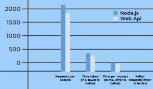 ASP.NET Core vs Node.js: What Should You Choose? - TatvaSoft Blog