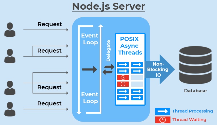 ASP.NET Core vs Node.js: What Should You Choose? - TatvaSoft Blog ASP.NET Core vs Node.js: What Should You Choose? - TatvaSoft Blog