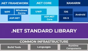 .NET Framework Vs .NET Core: An Ultimate Comparison Guide - TatvaSoft Blog