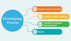 What is Software Prototyping And Its Types? - TatvaSoft Blog