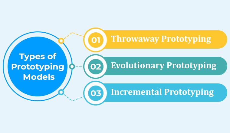 What Is Software Prototyping And Its Types TatvaSoft Blog