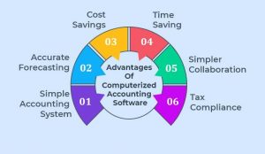What is a Computerized Accounting System - TatvaSoft Blog