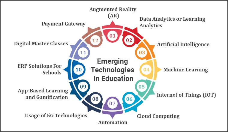 Emerging Technologies In Education - TatvaSoft Blog Emerging Technologies In Education - TatvaSoft Blog