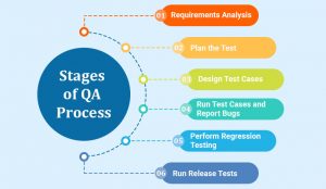 How to Setup a QA Process? - TatvaSoft Blog