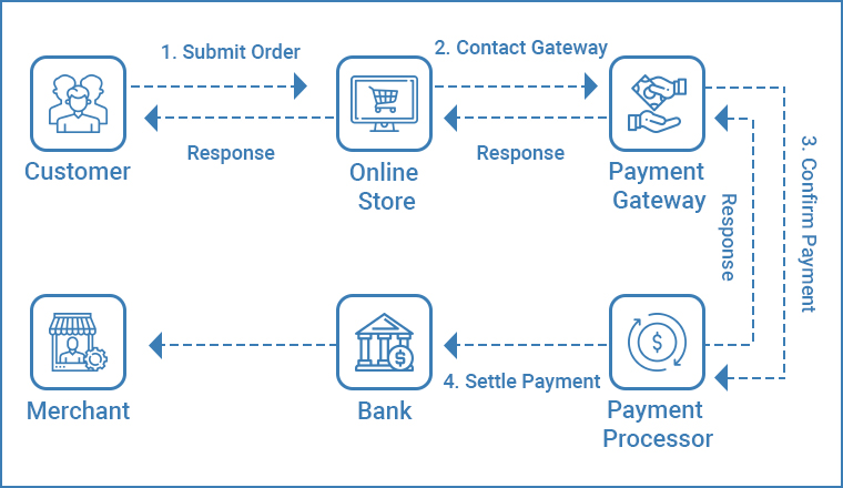 What is eCommerce & How Does eCommerce Work? - TatvaSoft Blog What is eCommerce & How Does eCommerce Work? - TatvaSoft Blog