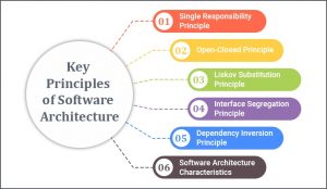 What is Software Architecture in Software Development? - TatvaSoft Blog