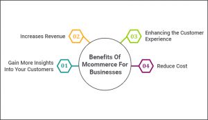 M-commerce vs E-commerce: A Detailed Comparison - TatvaSoft Blog
