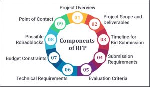 Components of a Software RFP Template - TatvaSoft Blog