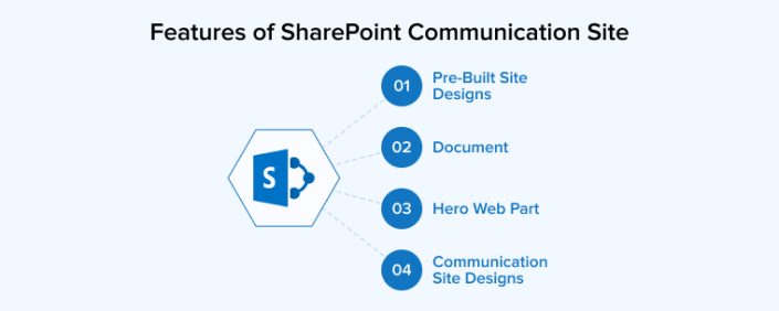 SharePoint Communication Site Guide - TatvaSoft Blog