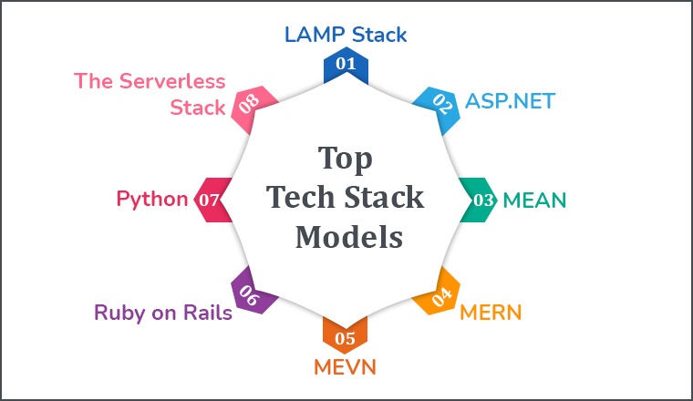 Popular Tech Stacks for Software Development Project! - TatvaSoft Blog Popular Tech Stacks for Software Development Project! - TatvaSoft Blog