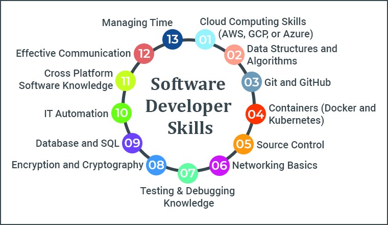13 Must Have Software Developer Skills - TatvaSoft Blog 13 Must Have Software Developer Skills - TatvaSoft Blog