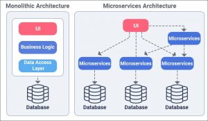 How to Build Node.js Microservices? - TatvaSoft Blog