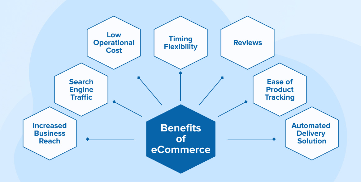 What are the Benefits of eCommerce? - TatvaSoft Blog