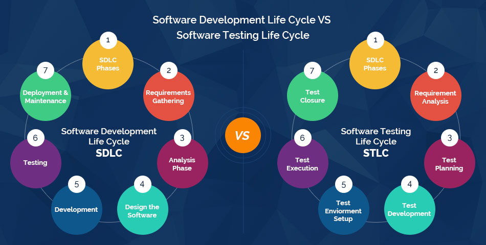 SDLC vs STLC: What is the Difference? - TatvaSoft Blog SDLC vs STLC: What is the Difference? - TatvaSoft Blog