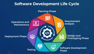 Introduction to Software Development Life Cycle - TatvaSoft Blog
