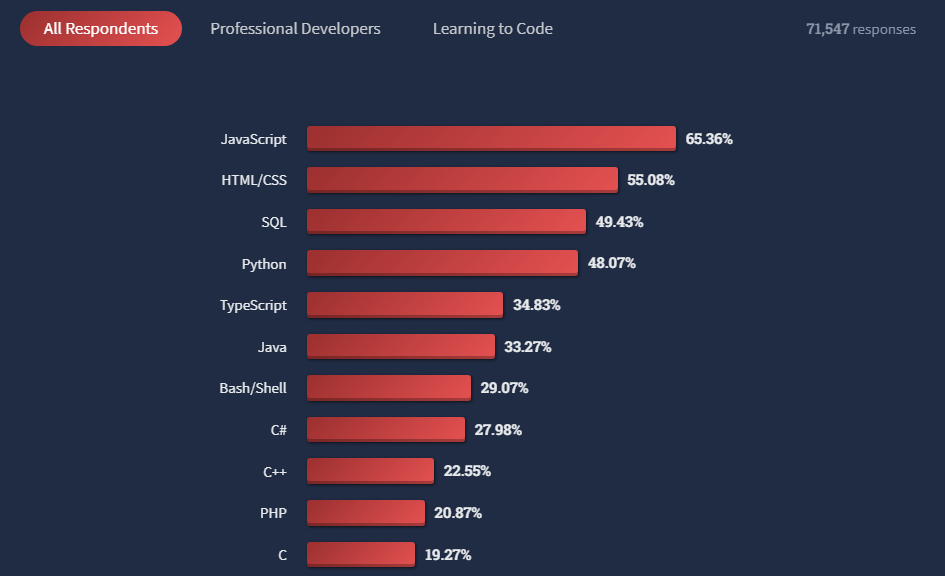 Most Popular Software Development Technologies - TatvaSoft Blog Most Popular Software Development Technologies - TatvaSoft Blog