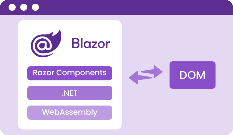 Blazor vs Angular: A Comparison Guide - TatvaSoft Blog