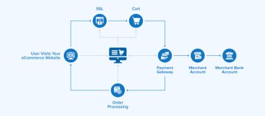 5 Best SaaS eCommerce Platforms - TatvaSoft Blog