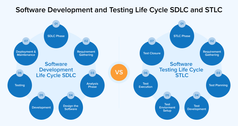 Sdlc Vs Stlc Software Development Life Cycle And Software Testing Life ... Sdlc Vs Stlc Software Development Life Cycle And Software Testing Life ...