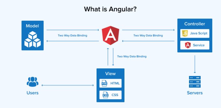 Blazor vs Angular: A Comparison Guide - TatvaSoft Blog