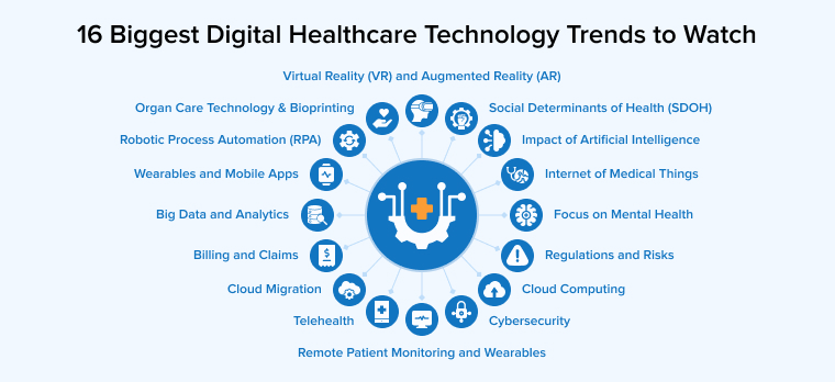 Top healthcare technology trends for 2022 - TatvaSoft Blog
