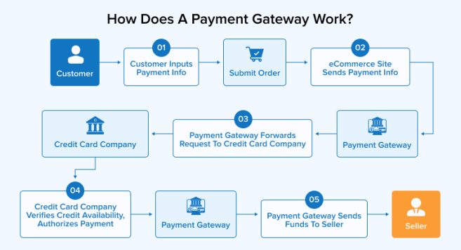 Best eCommerce Payment Gateways - TatvaSoft Blog