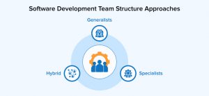 Software Development Team Structure: A Detailed Guide - TatvaSoft Blog