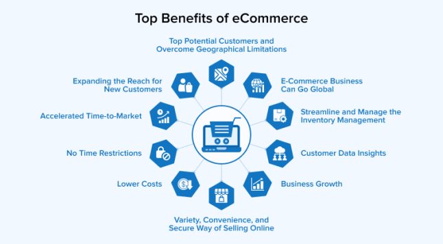 What are the Benefits of eCommerce? - TatvaSoft Blog