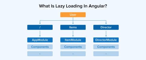 A Complete Guide to Lazy Loading in Angular - TatvaSoft Blog