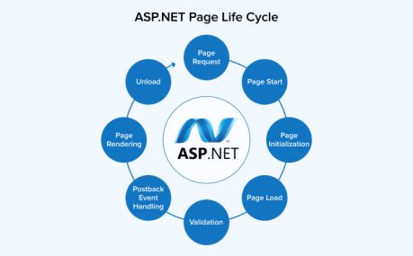 ASP.NET Page Life Cycle: A Comprehensive Guide - TatvaSoft Blog