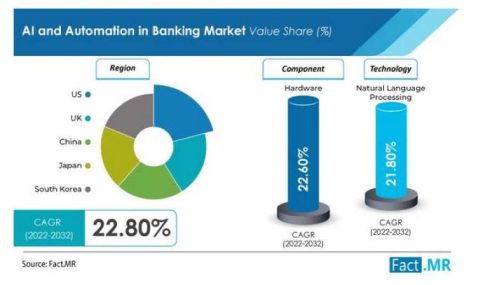 Digital Banking Trends To Watch Out - TatvaSoft Blog