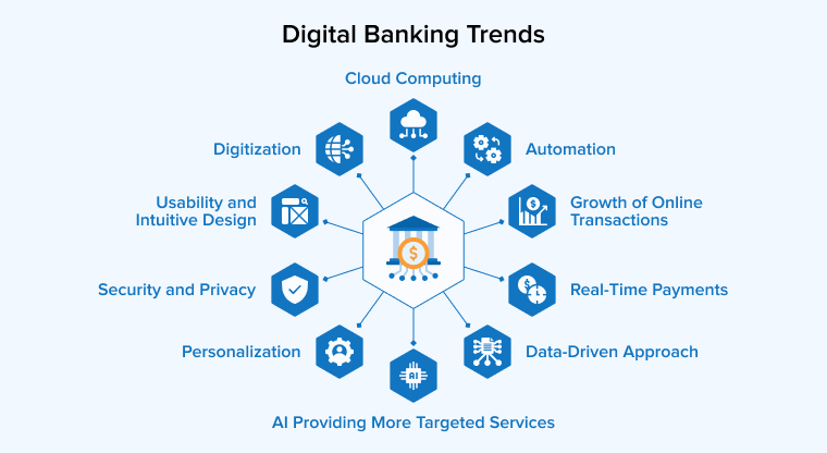 Digital Banking Trends To Watch Out - TatvaSoft Blog Digital Banking Trends To Watch Out - TatvaSoft Blog