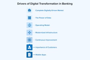 Digital Banking Trends To Watch Out - TatvaSoft Blog