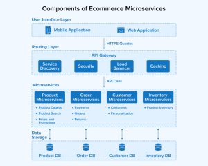 E-commerce Microservices Architecture Explained - TatvaSoft Blog