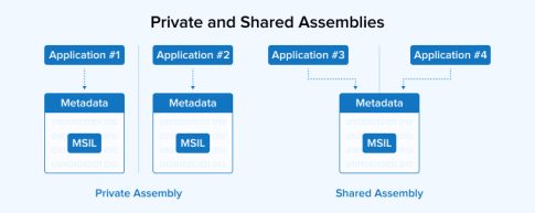 In-Depth Guide about Assembly in .NET - TatvaSoft Blog