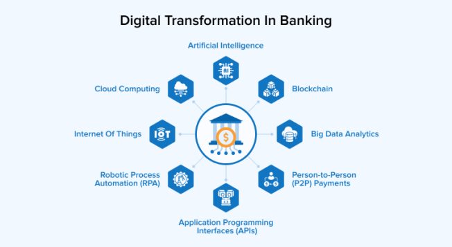 Digital Transformation in Banking - TatvaSoft Blog