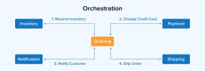 Microservices Orchestration vs Choreography- Detailed Comparison ...