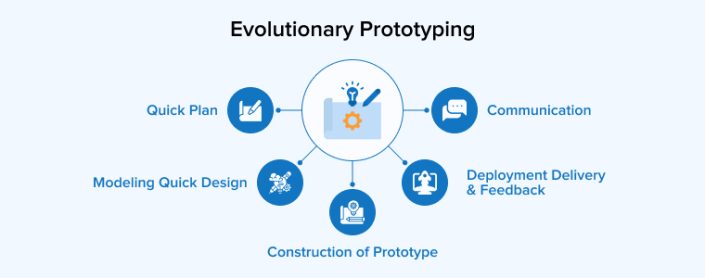 What is Software Prototyping And Its Types? - TatvaSoft Blog
