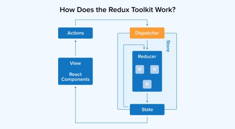 Redux vs Redux Toolkit- Key Differences - TatvaSoft Blog