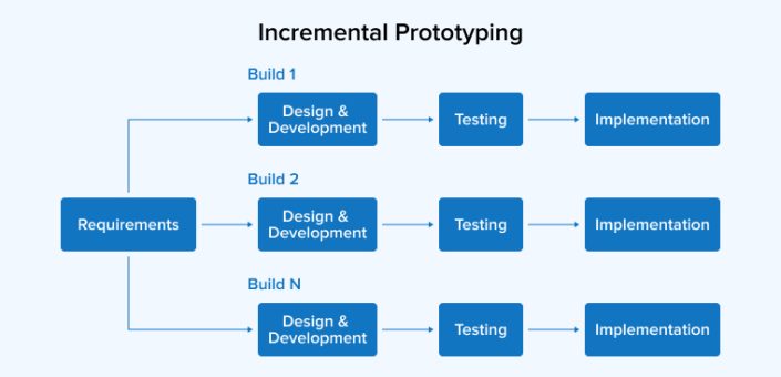 What is Software Prototyping And Its Types? - TatvaSoft Blog
