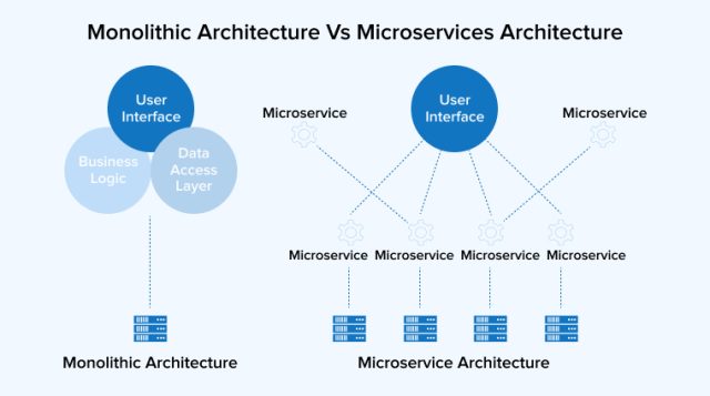 Microservices vs APIs: Key Differences - TatvaSoft Blog