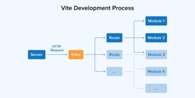 Vite vs Create-React-App: A Detailed Comparison - TatvaSoft Blog