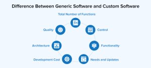 Difference Between Generic Software and Custom Software - TatvaSoft Blog