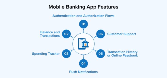 How To Build A Banking App: A Step-By-Step Guide - TatvaSoft Blog