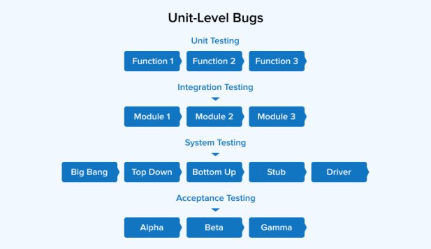 Different Types of Software Bugs - TatvaSoft Blog