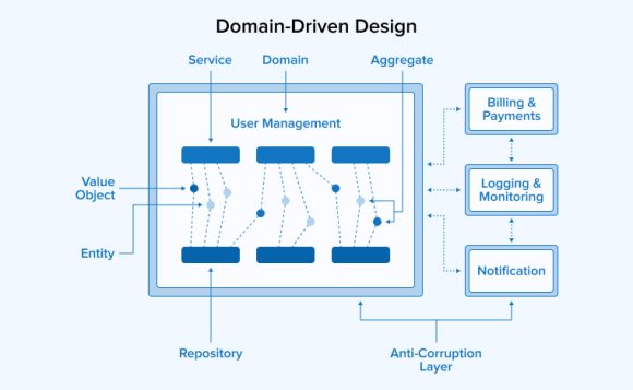 How Domain-Driven Design Works in Microservices? - TatvaSoft Blog