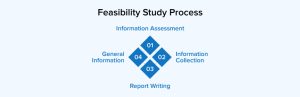 Define Feasibility Study In Software Engineering - TatvaSoft Blog