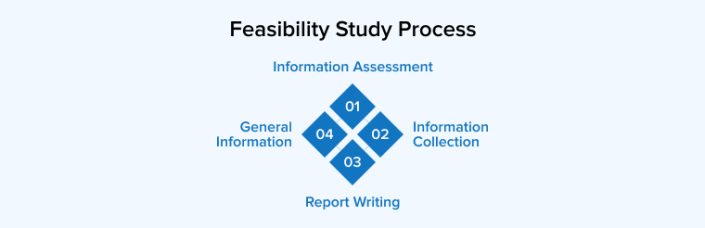 Define Feasibility Study In Software Engineering - TatvaSoft Blog
