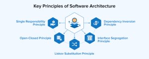 What is Software Architecture in Software Development? - TatvaSoft Blog